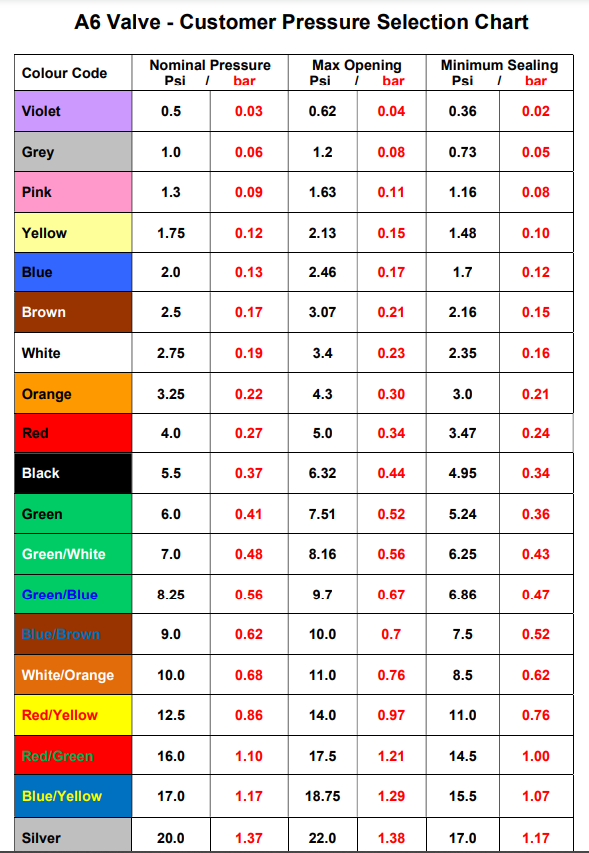 Inflation & Pressure Relief Valves for RIBs & Inflatable Boats — RIBstore